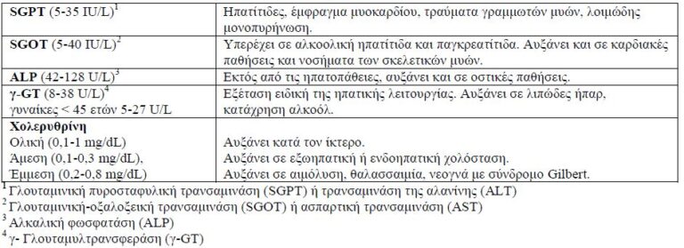 Μάθε να διαβάζεις τις αιματολογικές σου εξετάσεις. Τι σημαίνει κάθε ...