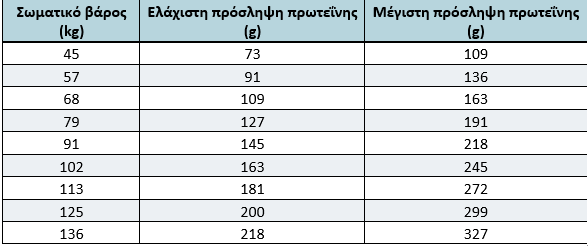 Πόση πρωτεΐνη χρειάζεσαι; Διάβασε τον απόλυτο οδηγό πρωτεϊνικής ...